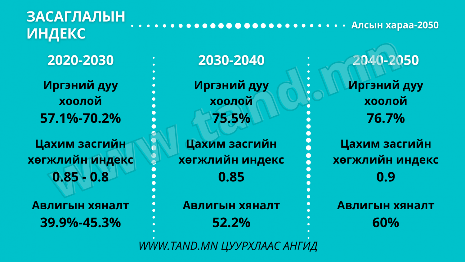 “Алсын хараа 2050” ын онцлох зорилтуудаас
