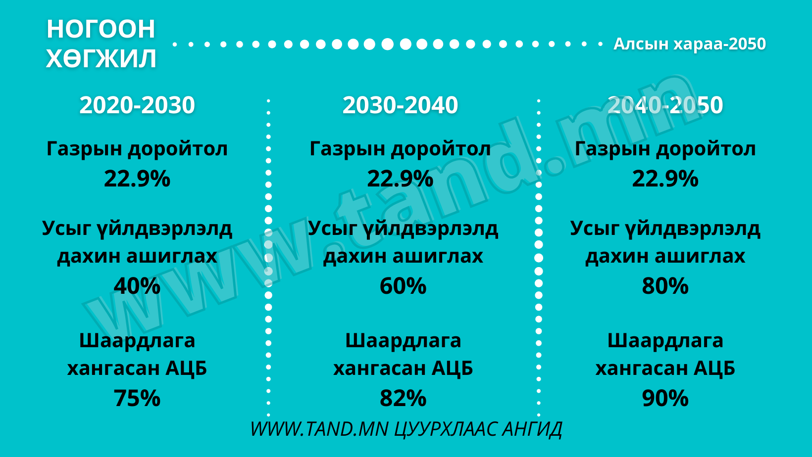 “Алсын хараа 2050” ын онцлох зорилтуудаас