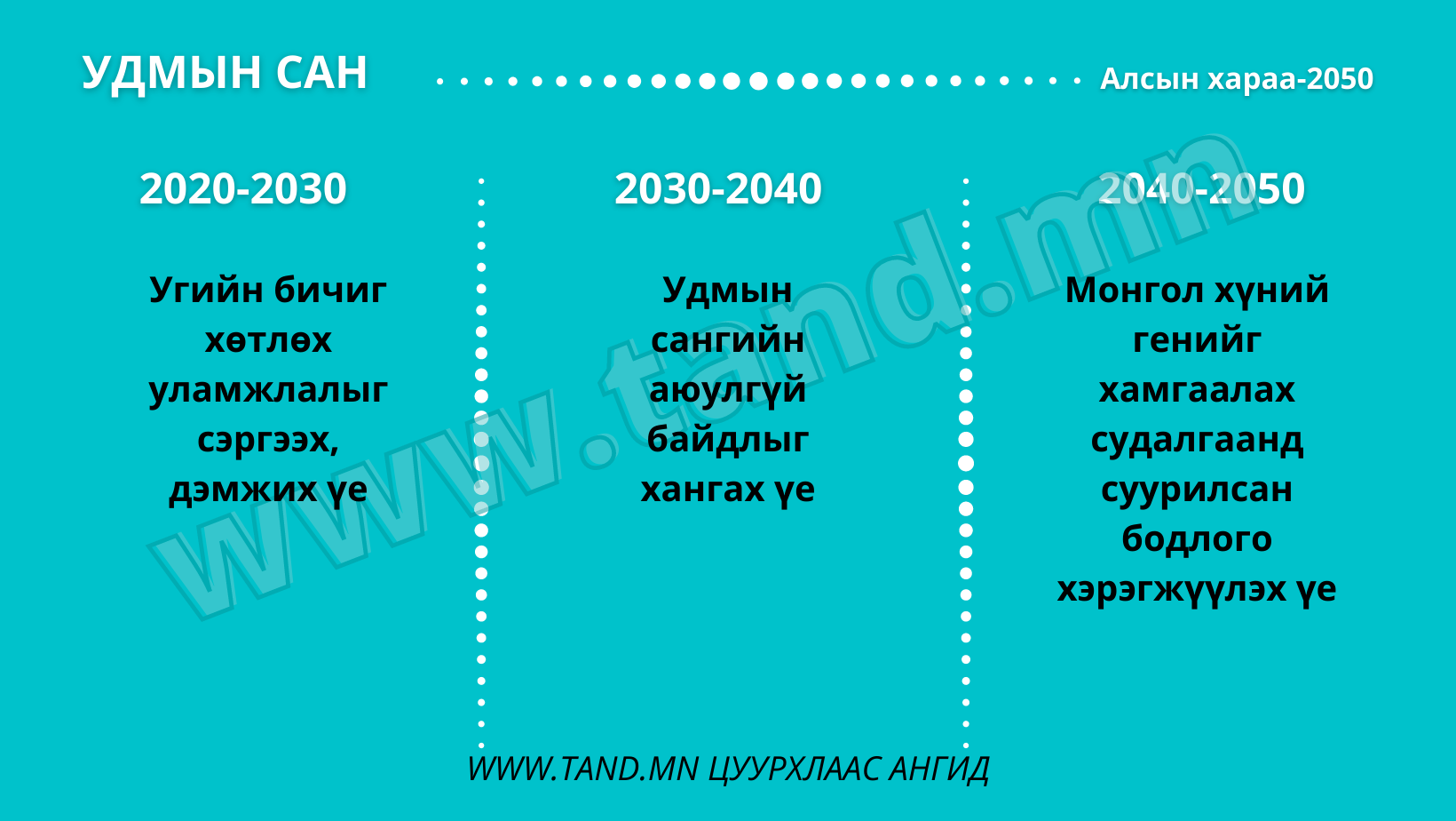 “Алсын хараа 2050” ын онцлох зорилтуудаас